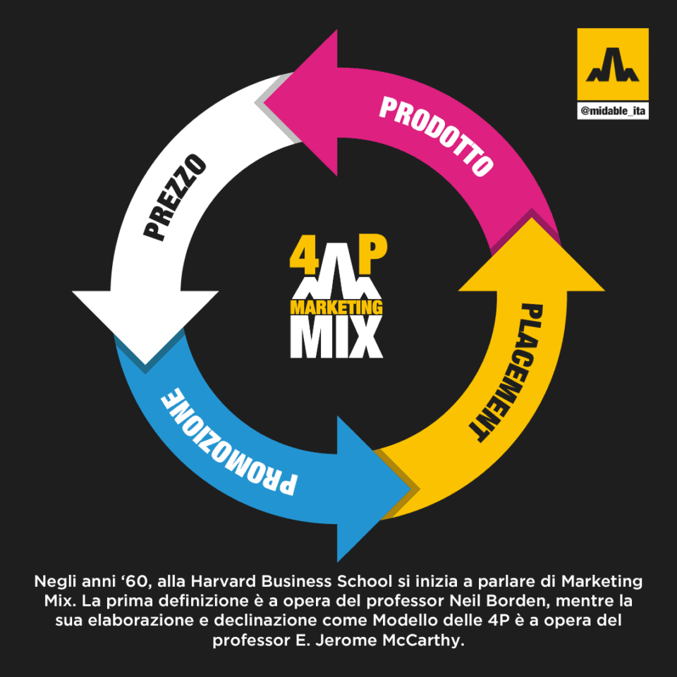 Il Marketing Mix. Che cos'è e come funziona il Modello delle 4 P - Midable